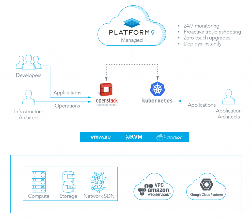 Platform9: Managed OpenStack SaaS Cloud Orchestration with Kubernetes
