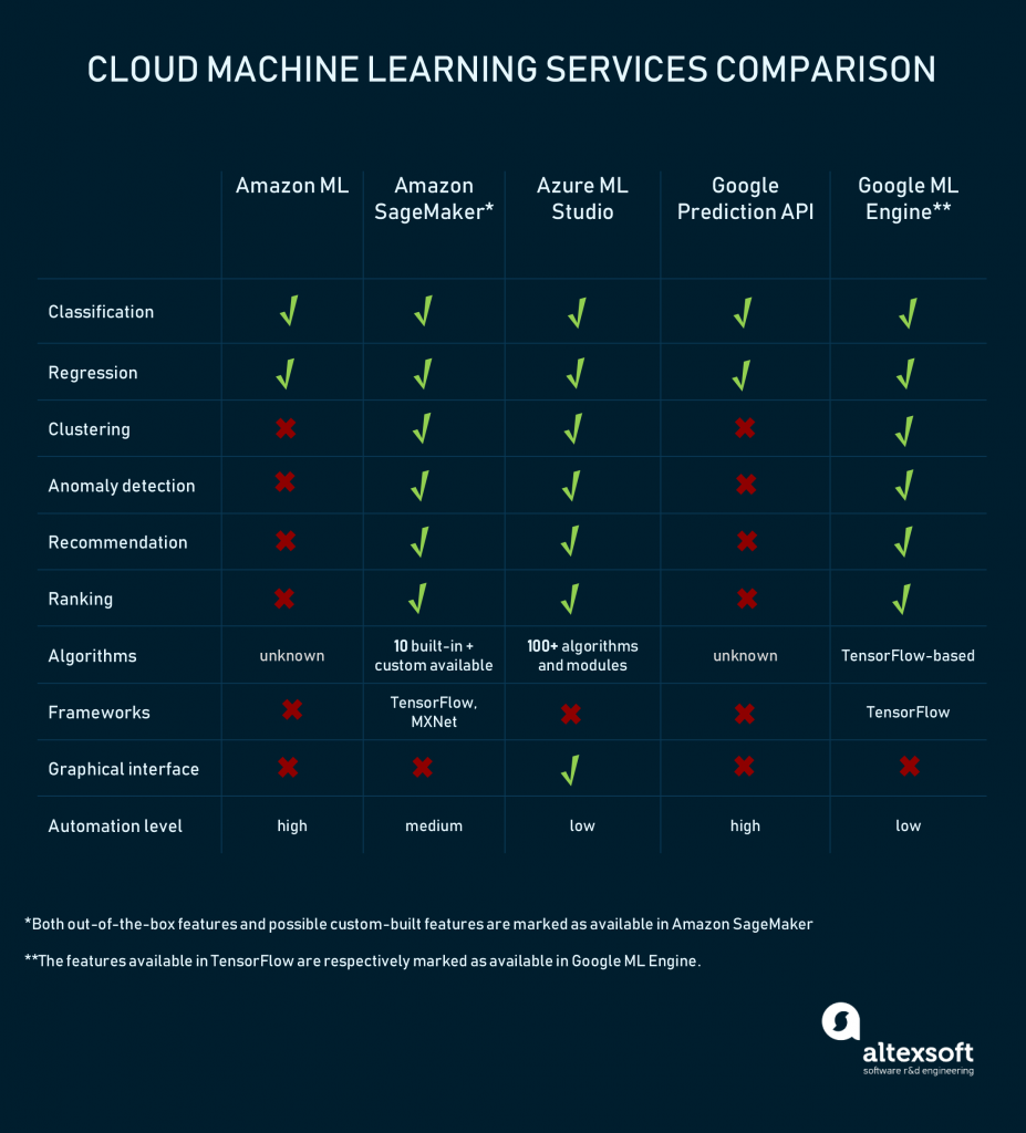 Cognitive Computing: AWS, Google, & IBM Introduce New AI/ML/DL Servers