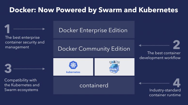 Containers As A Service Caas Docker And Kubernetes Platform Comparison