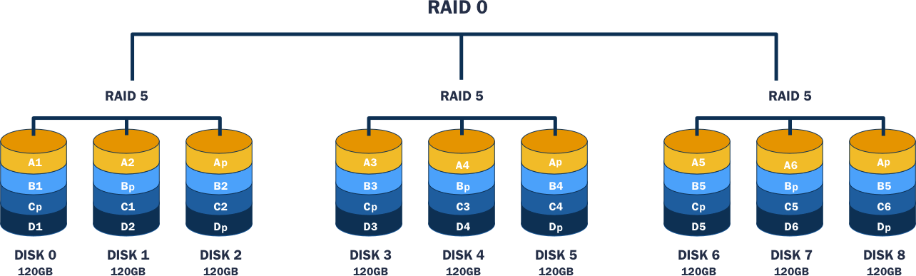 A Guide to RAID storage technology | HostAdvice