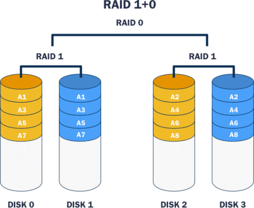 A Guide to RAID storage technology | HostAdvice