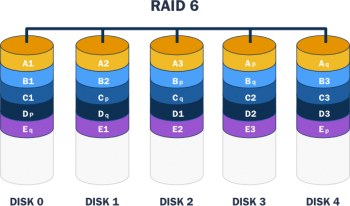 A Guide to RAID storage technology | HostAdvice