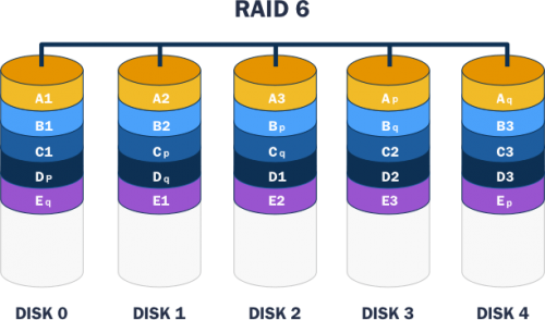 A Guide to RAID storage technology | HostAdvice