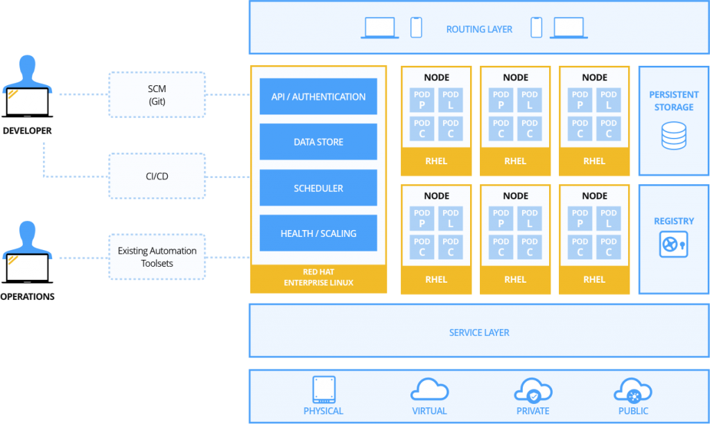 A comprehensive guide to Container Hosting | Hostadvice