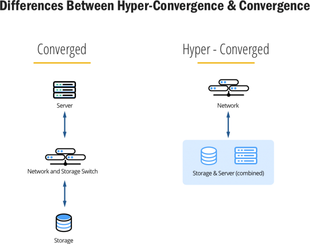 Hyper-converged Infrastructure Guide