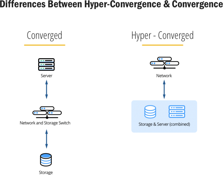 Hyper-converged Infrastructure Guide