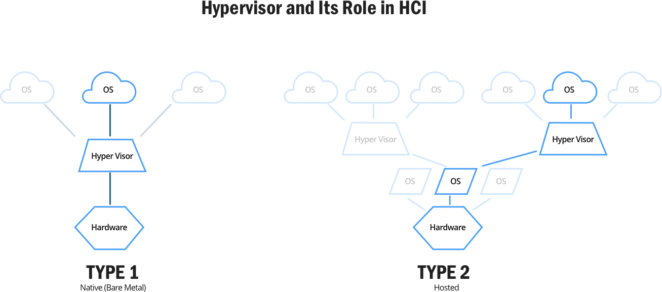Hyper-converged Infrastructure Guide