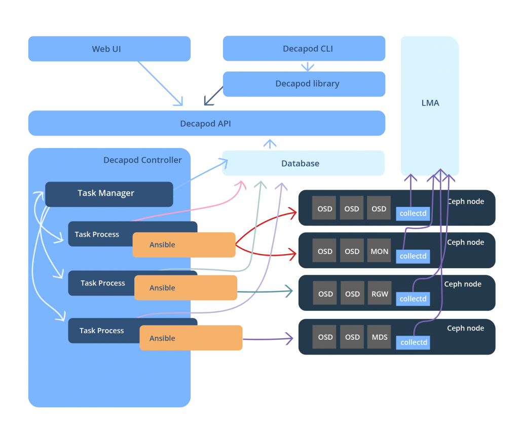 Containers vs. VPS Hosting