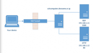 How to Configure PuTTY SSH tunnel