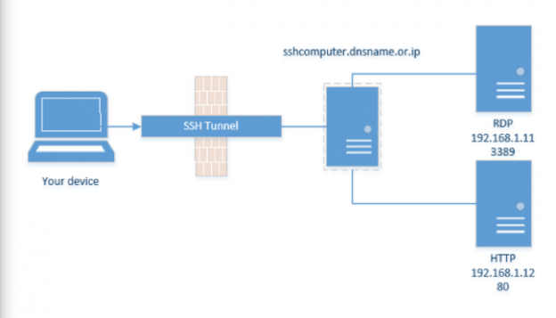 How to Configure PuTTY SSH tunnel