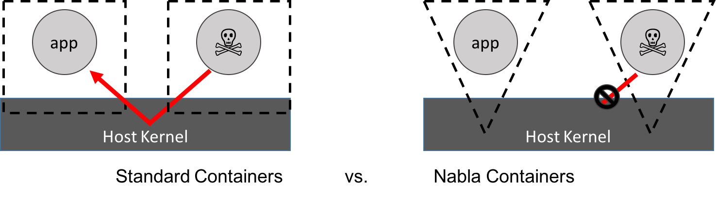 Nabla Containers: New Format from IBM Designed for Strong Isolation on ...