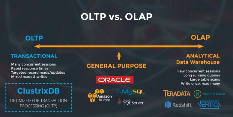 MariaDB Acquires Clustrix: MySQL-Compatible OLTP Database with NoSQL ...