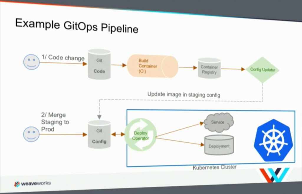 The Three Pillars of GitOps: Pipelines, Observability, & Source Control