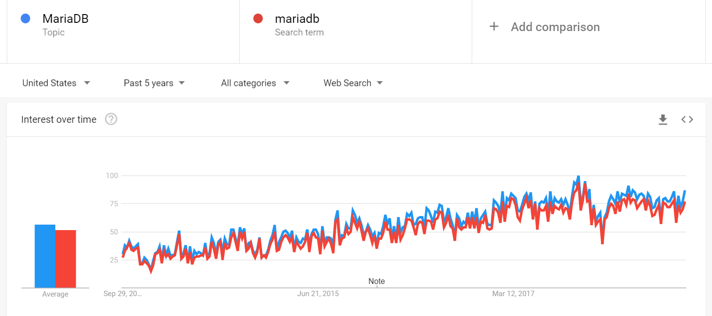 MariaDB Acquires Clustrix: MySQL-Compatible OLTP Database with NoSQL Performance