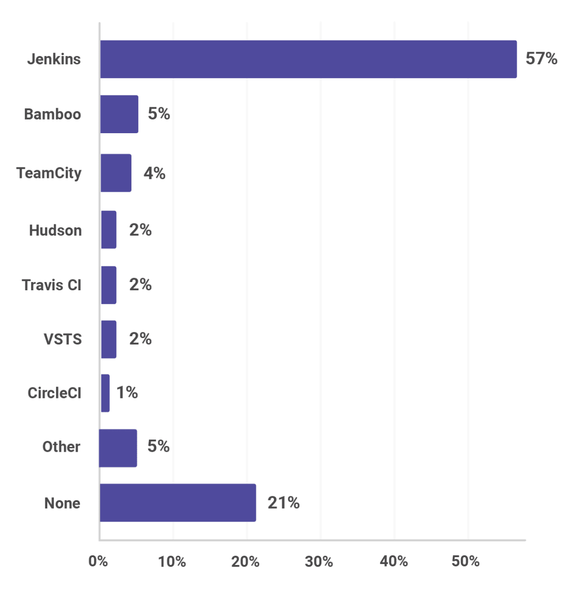 Cloud Native vs. VMware: Puppet State of DevOps 2018 Report