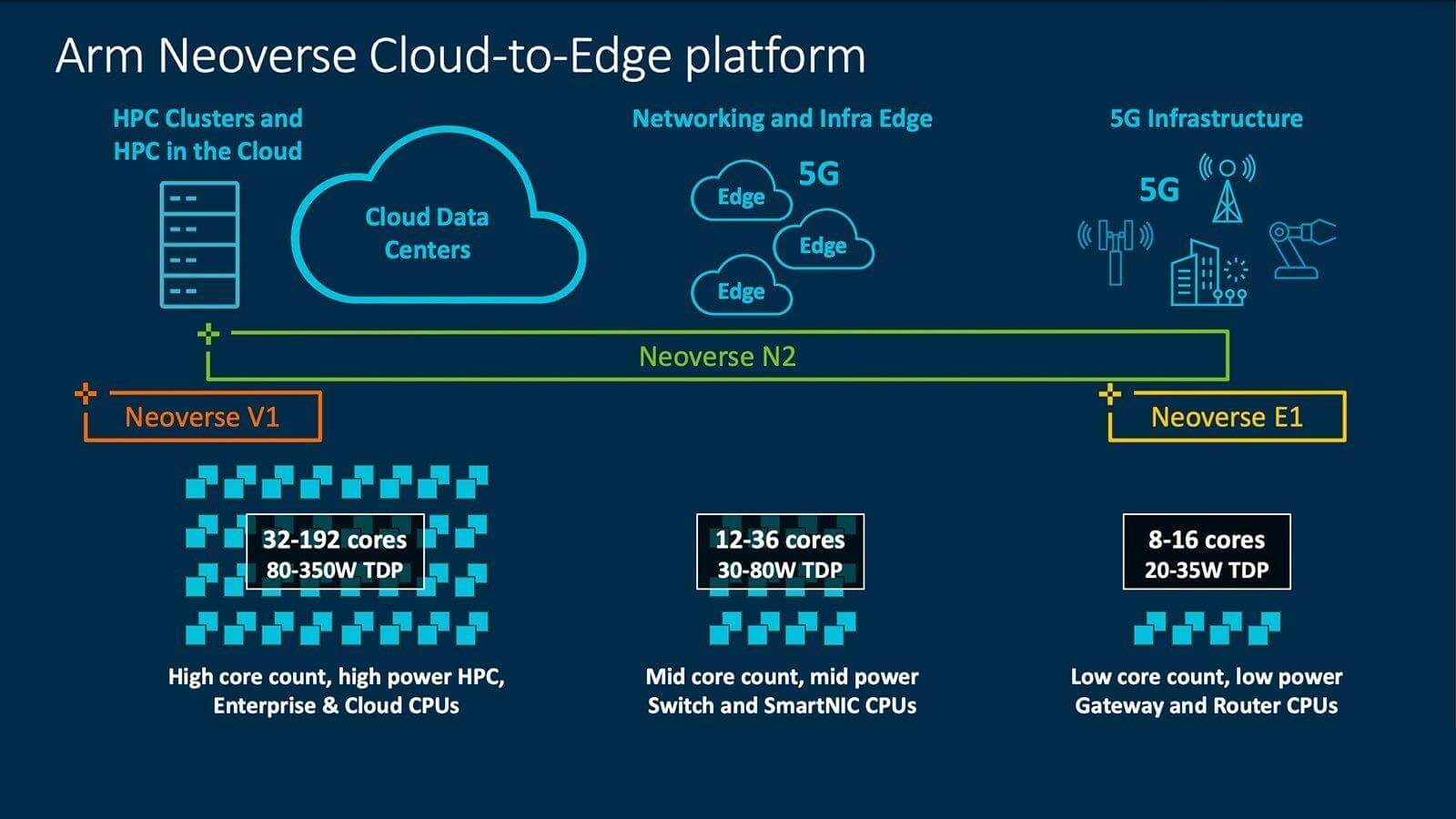 ARM Announces Neoverse V1, N2 Platforms & CPUs