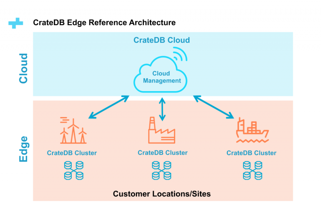 Crate.io Launches CrateDB Edge, Expanding Its CrateDB Cloud