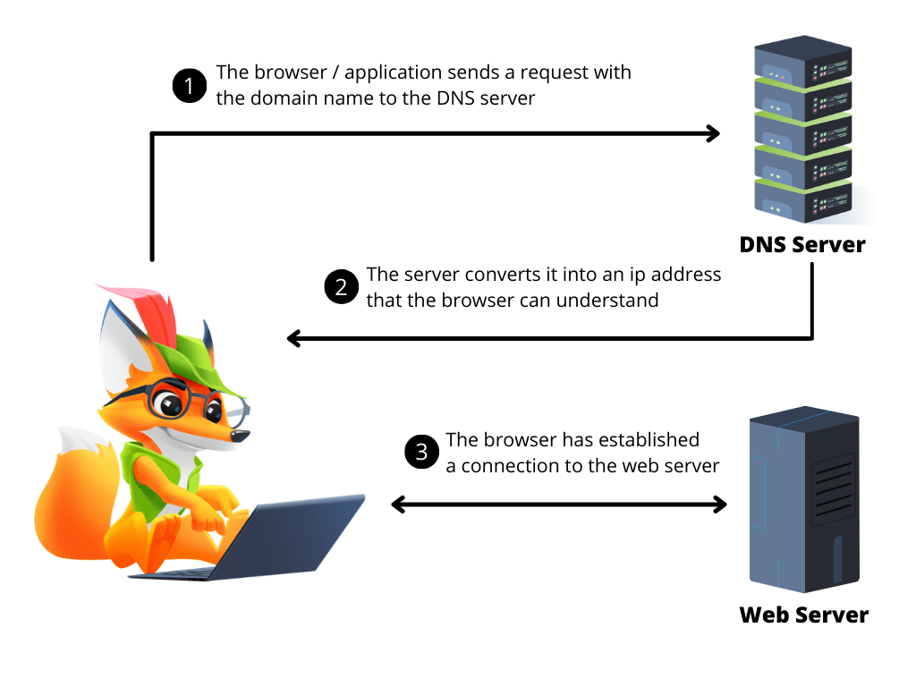 Managing DNS for Web Hosting: The Ultimate Guide