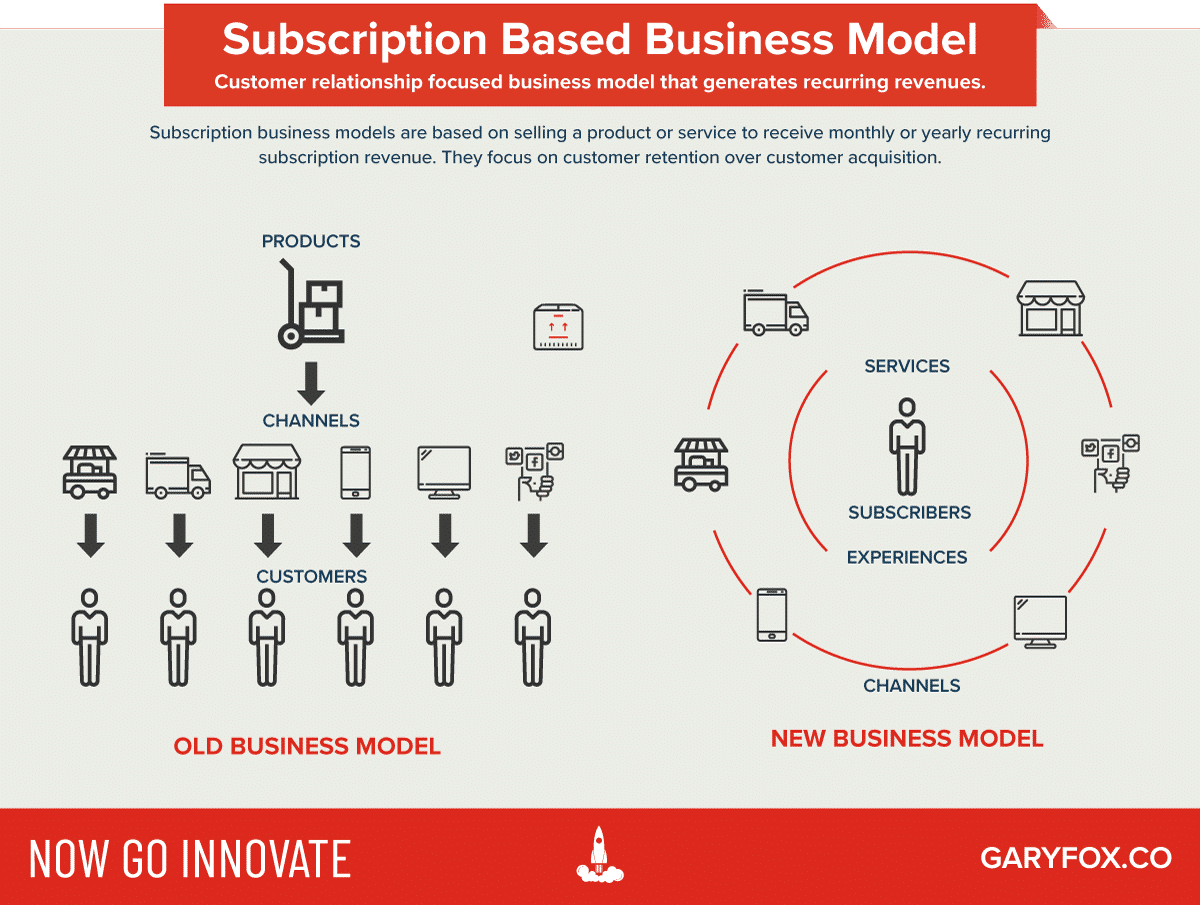 What Is Subscription Service?
