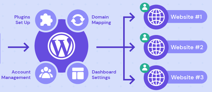 Mastering WordPress Multiple Sites: Benefits, Setup, and Management