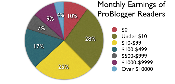 Is Blogging Still Profitable? (& How Much Can You Make from a Blog)