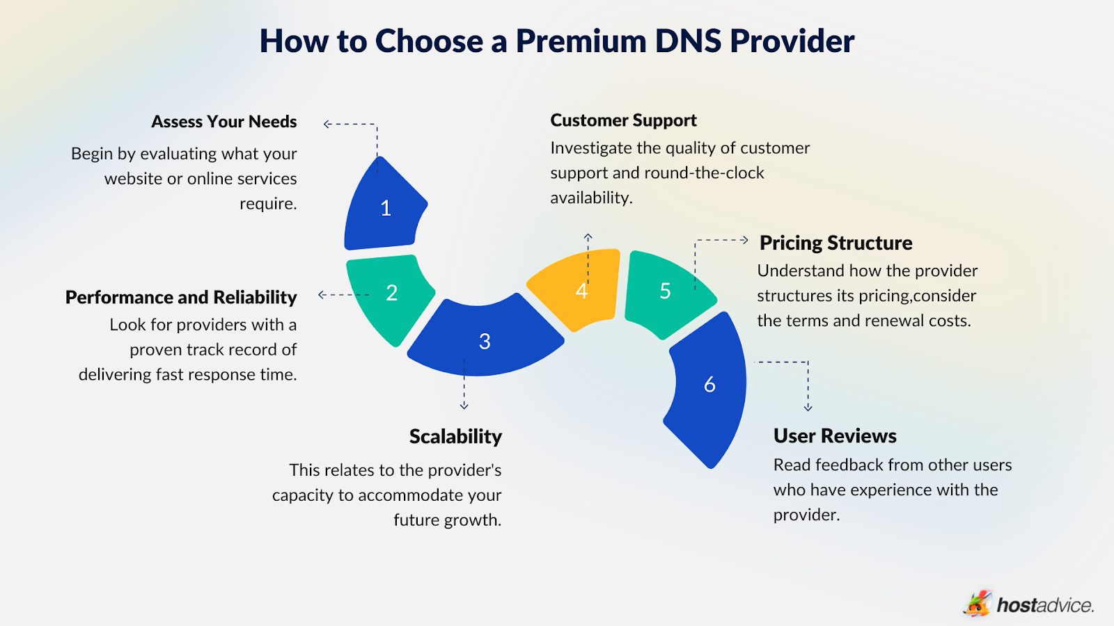 Premium DNS: What Is It + Is It Worth It?