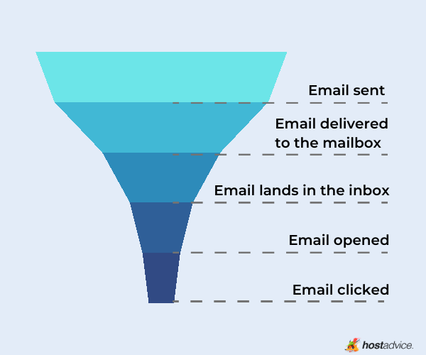 Email Deliverability: Overview, Key Factors & Best Practices