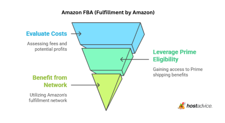 How to Make Money on Amazon: 19 Proven Strategies (2025)