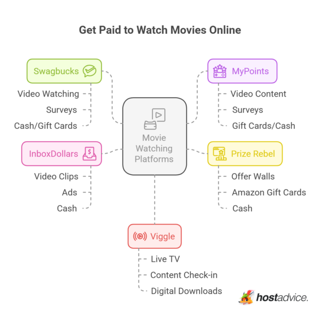15 Ways to Get Paid to Watch Movies (+5 Legit Websites for 2026)