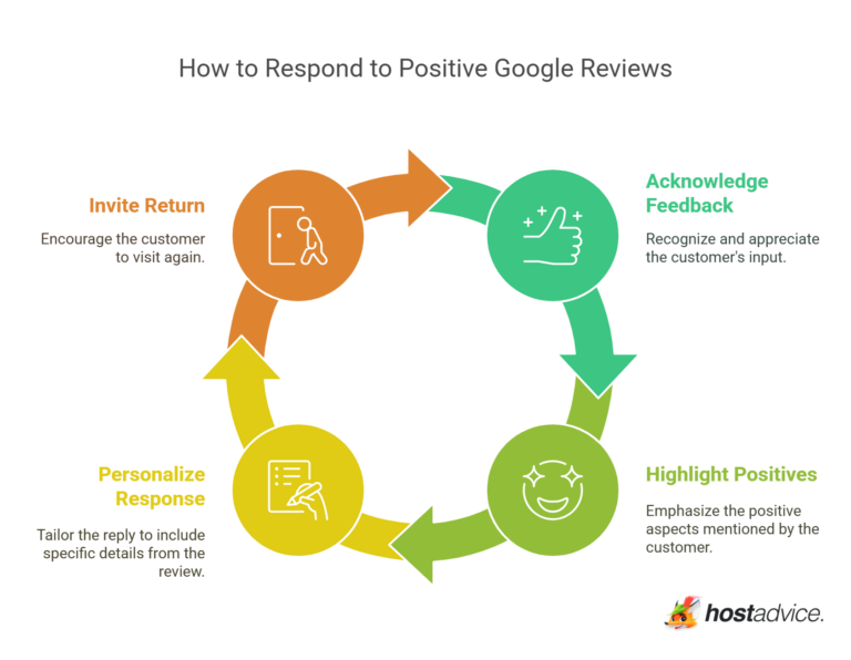 How to Respond to Google Reviews: Good & Bad (+Examples)
