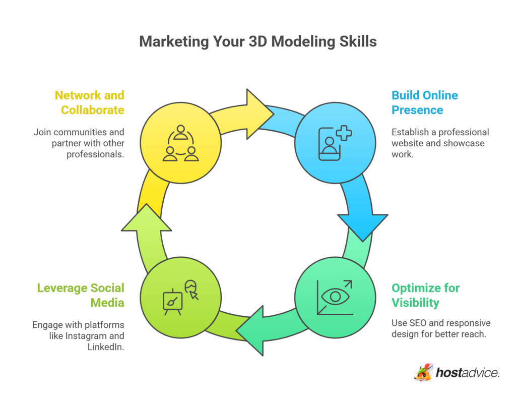 How to Make Money with 3D Modeling: A Beginner’s Guide
