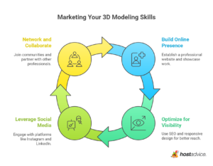 How to Make Money with 3D Modeling: A Beginner’s Guide