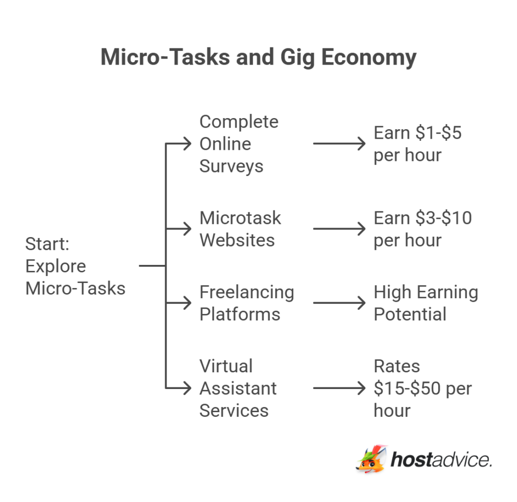 How to Make Money Overnight: 27 Simple Ways