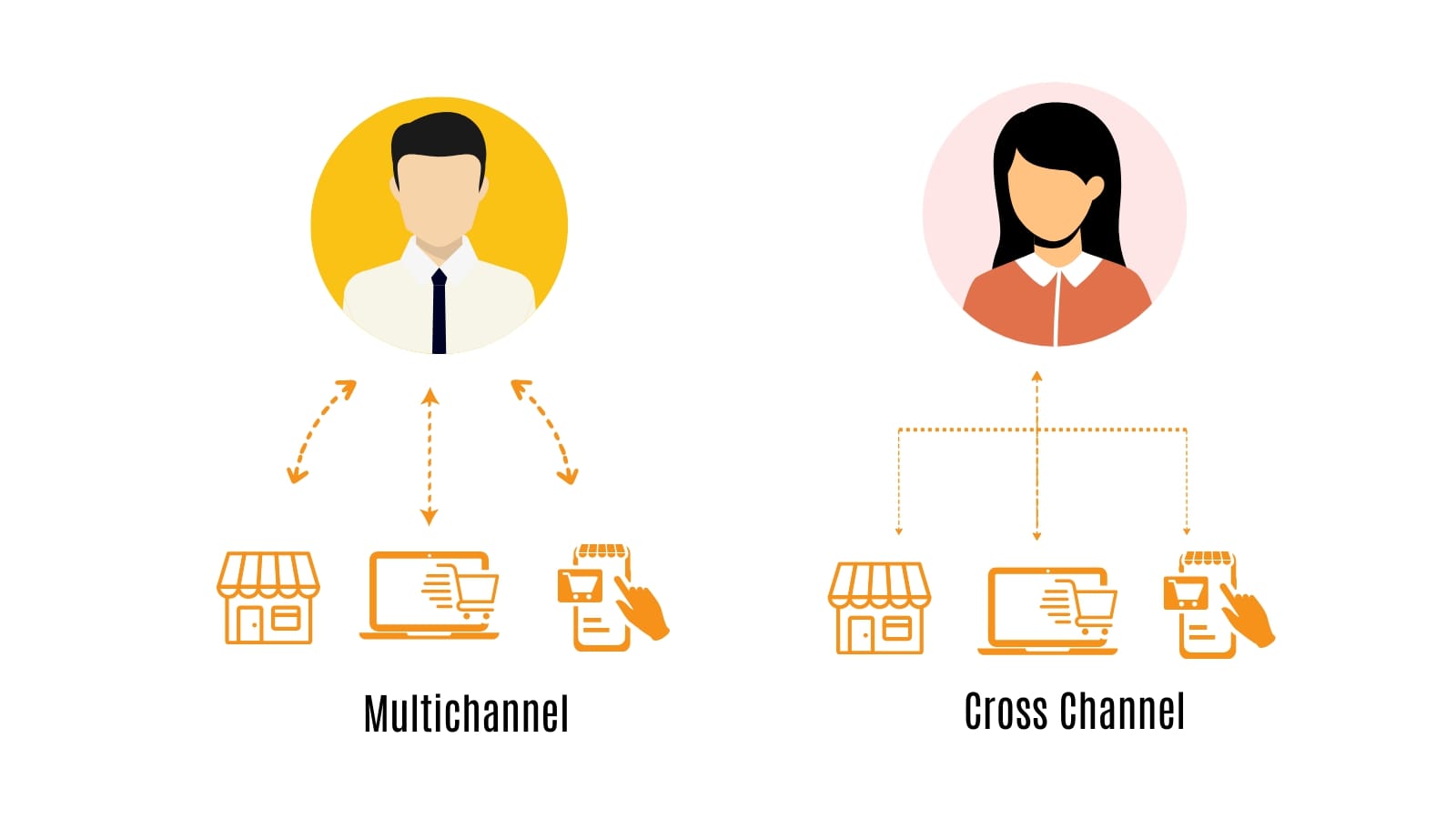 Cross-Channel Marketing: A Beginner’s Guide (+ 5 Examples)