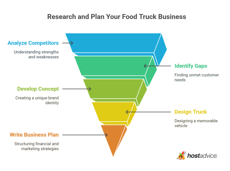 How to Start a Food Truck Business from Scratch In 6 Steps
