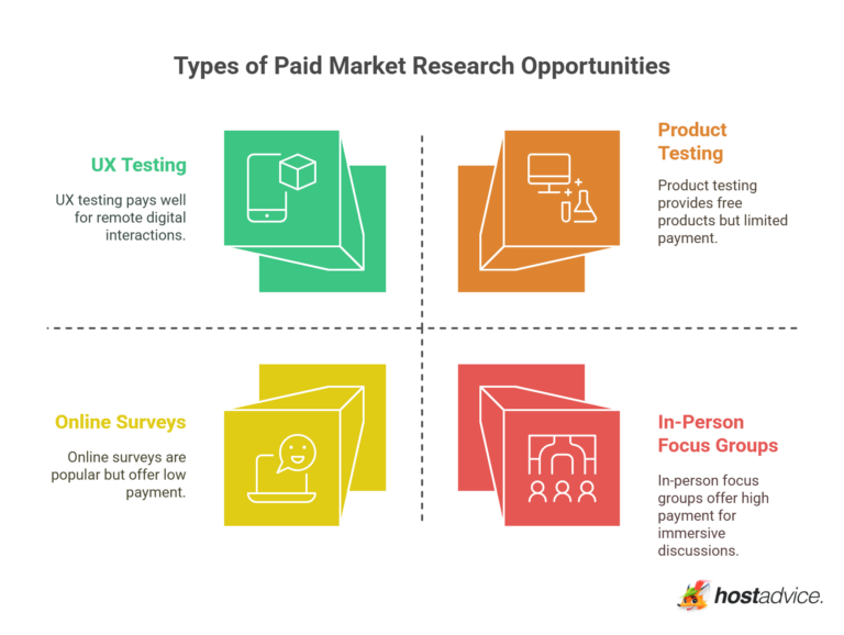 Get Paid for Market Research (+ 11 Best Platforms)