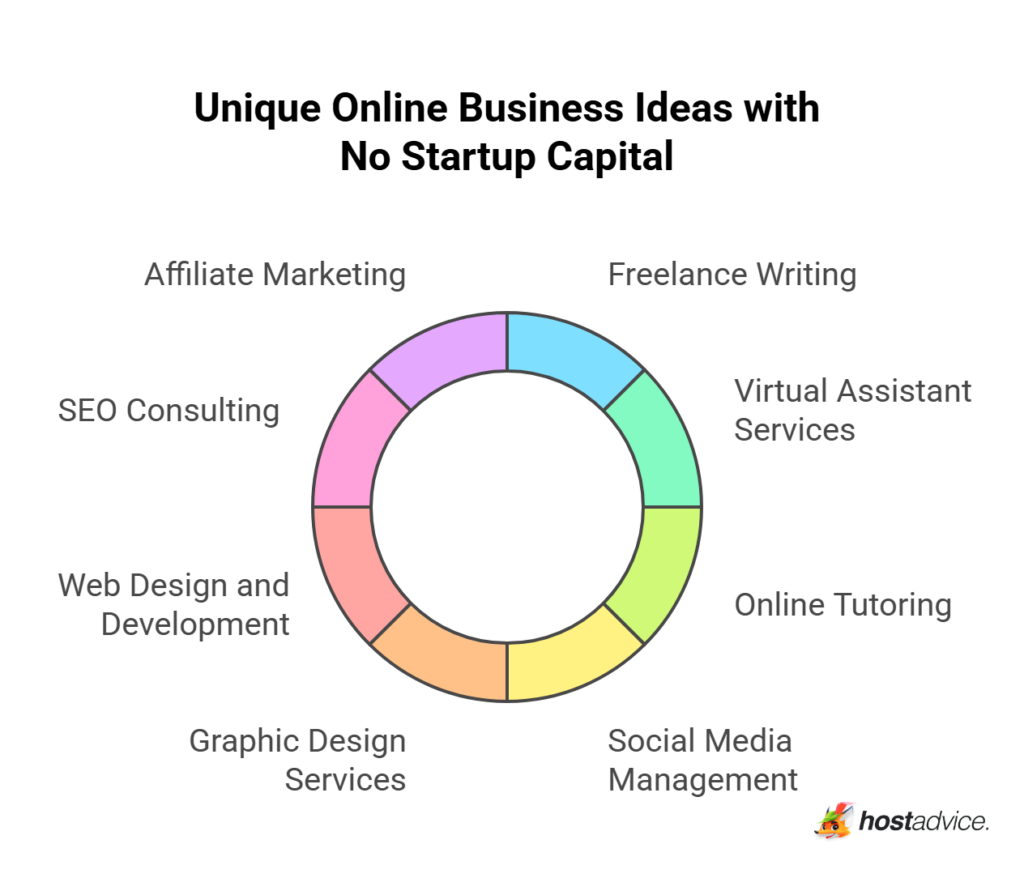 How to Start an Online Business With No Money: 15 Ideas