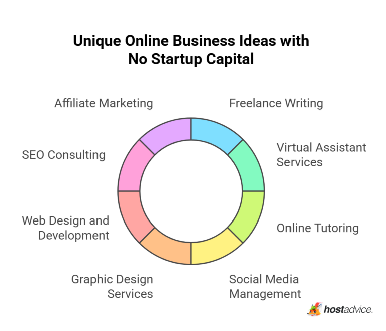 How to Start an Online Business With No Money: 15 Ideas