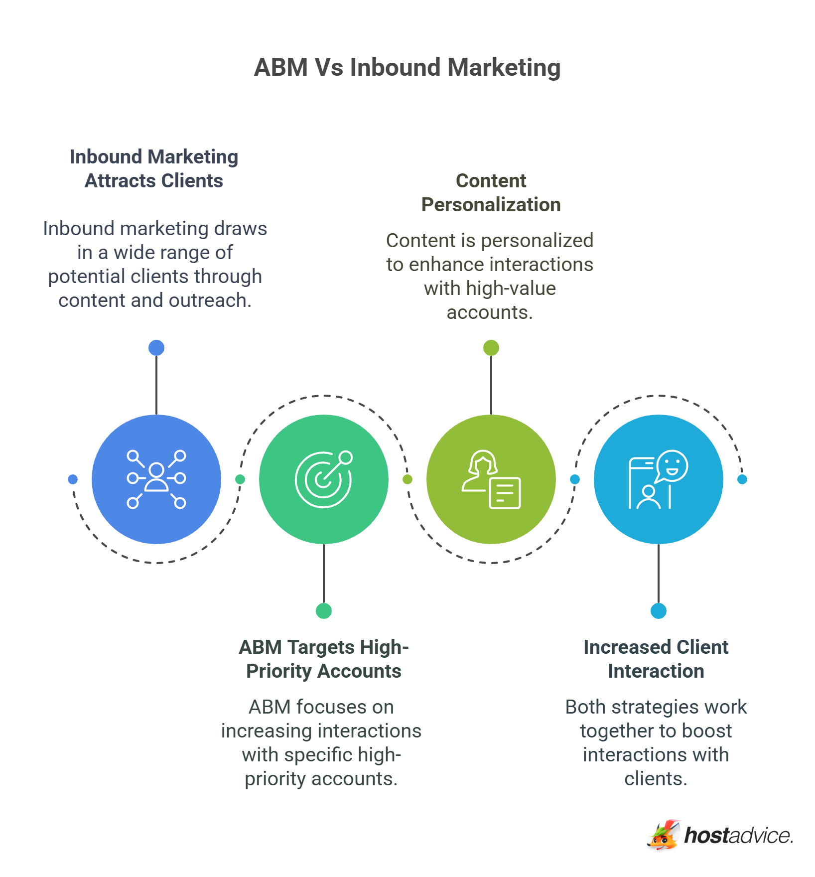 What Is Account-Based Marketing: Target High-Value Clients