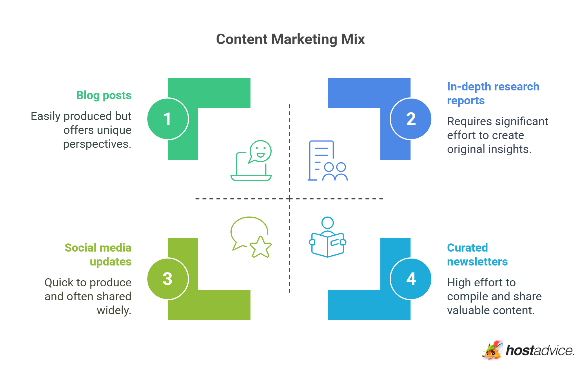 Content Marketing Pyramid Explained (High-Impact Content)