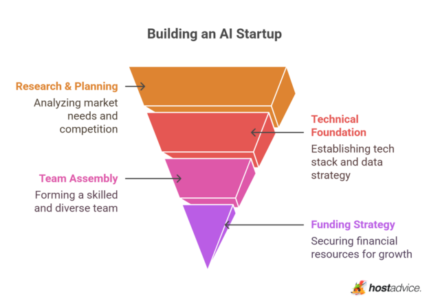 How to Start an AI Company in 2025 (+15 Best Business Ideas)