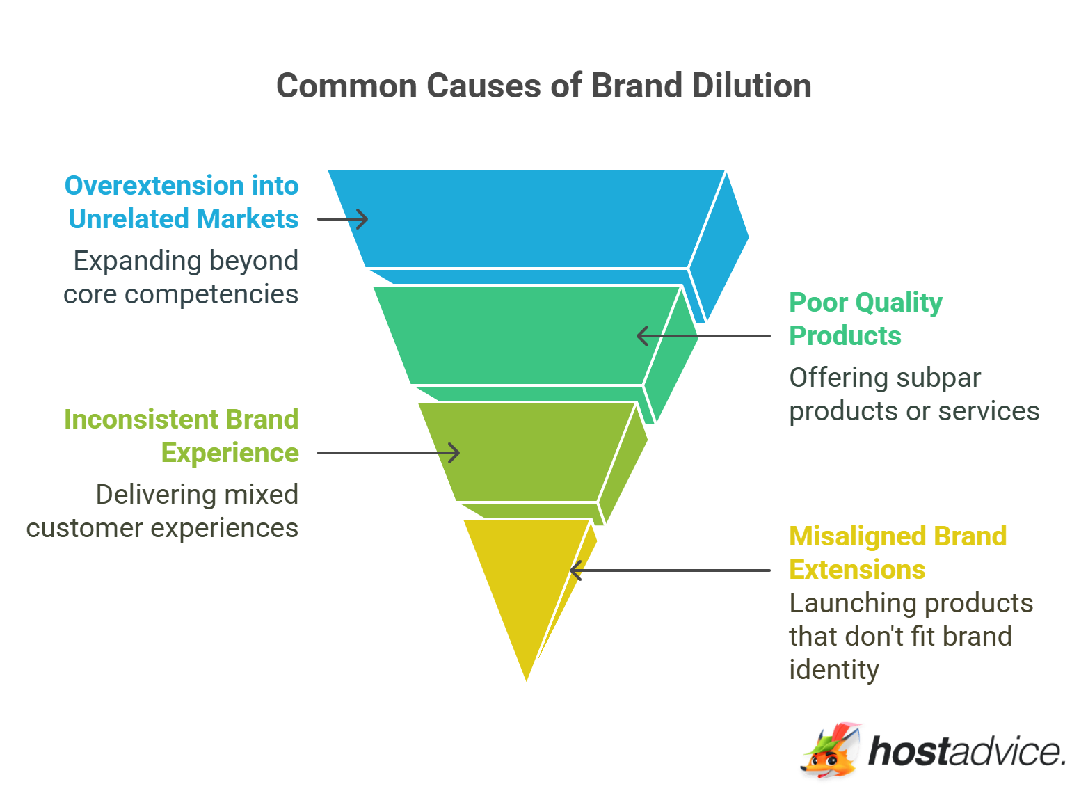 What is Brand Dilution? Signs, Causes (And How to Prevent It)
