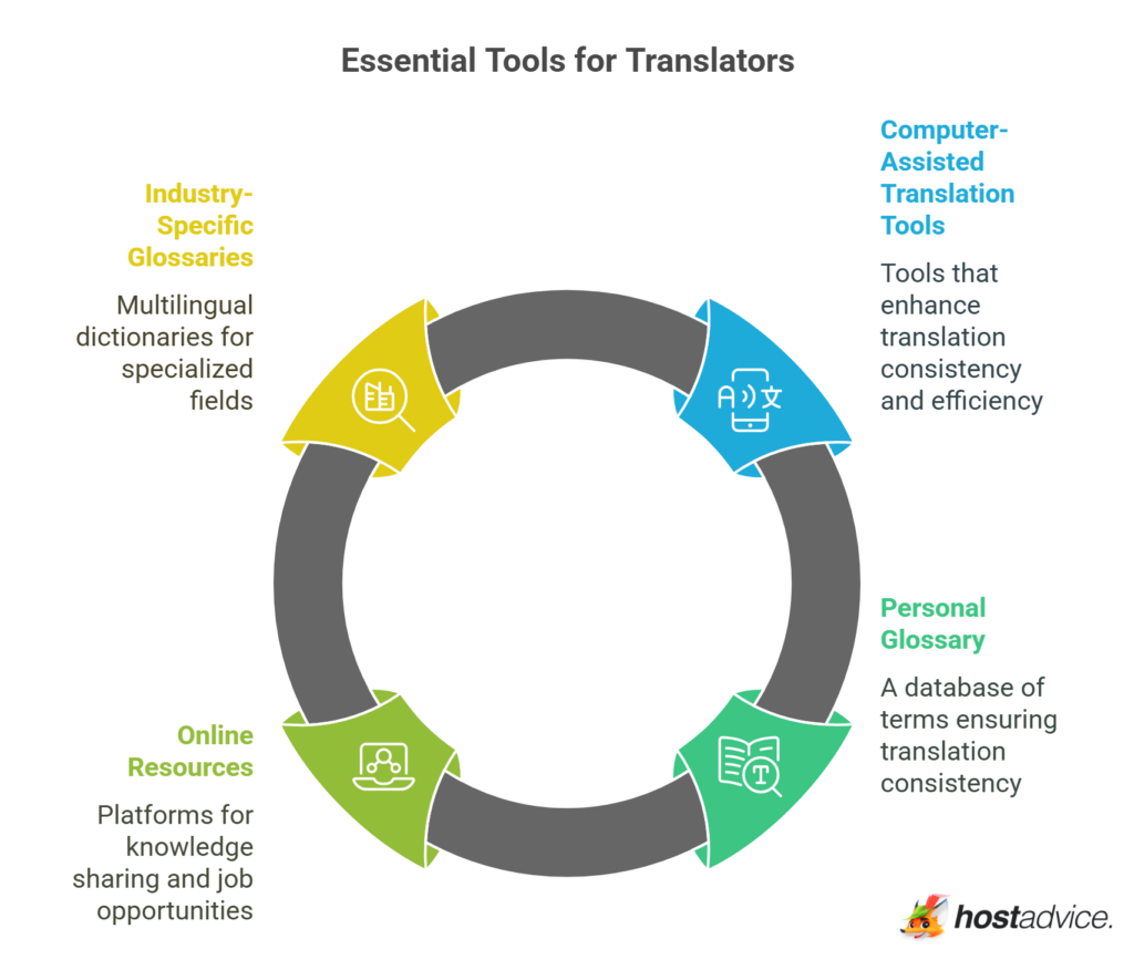 How to Make Money Translating (+15 Best Sites for Beginners)