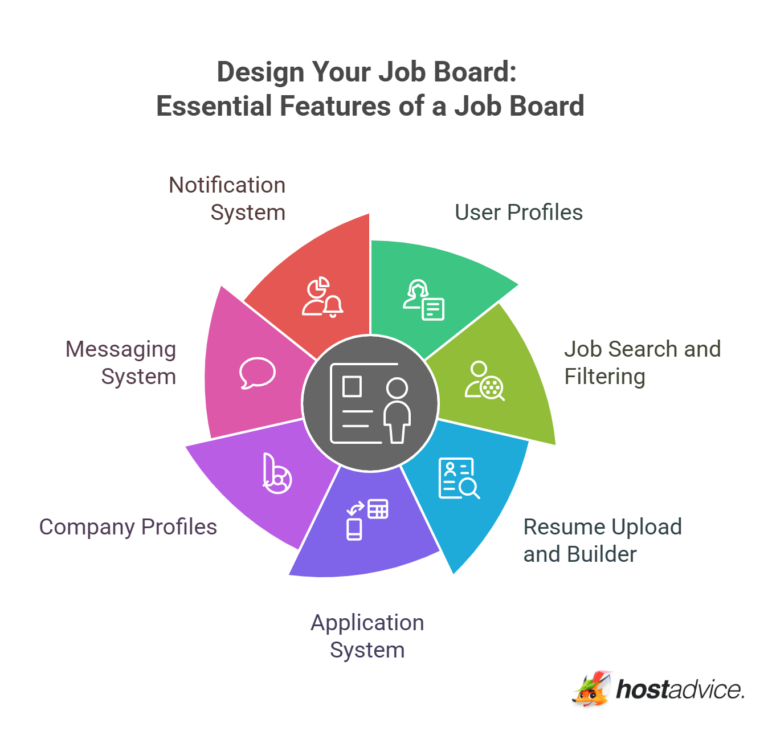 How to Create a Profitable Job Board Site (Without Coding)