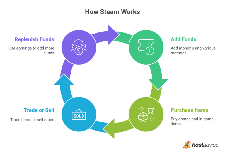How to Make Money on Steam: 11 Proven Strategies (2026)