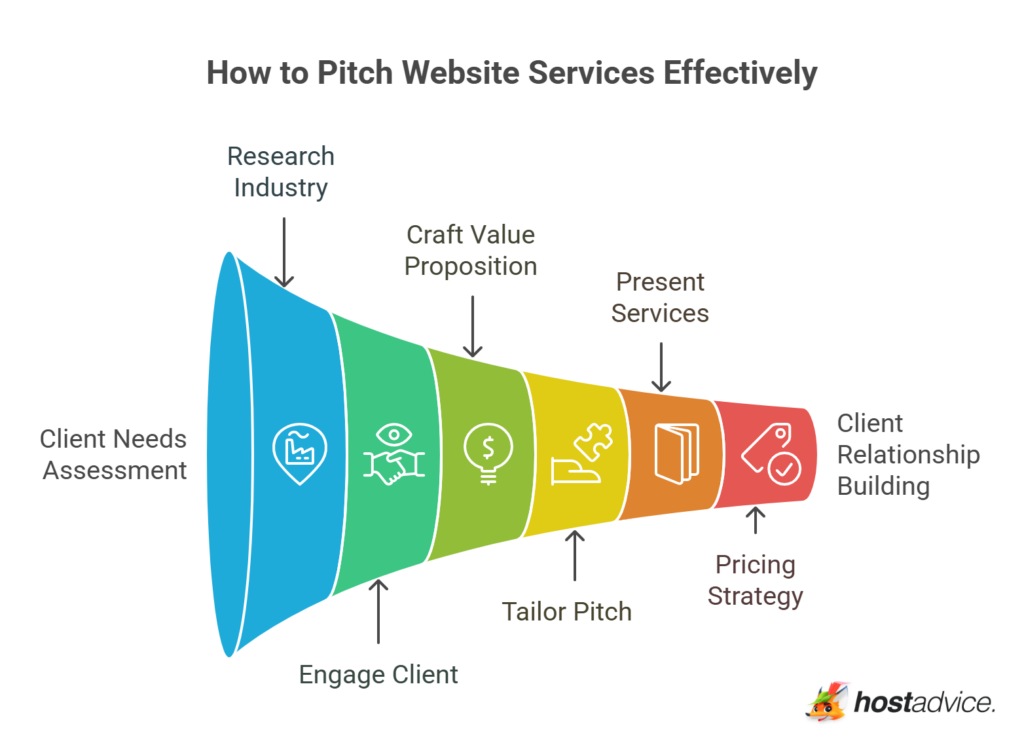 57 Businesses That Need Websites (+ How to Pitch Effectively)