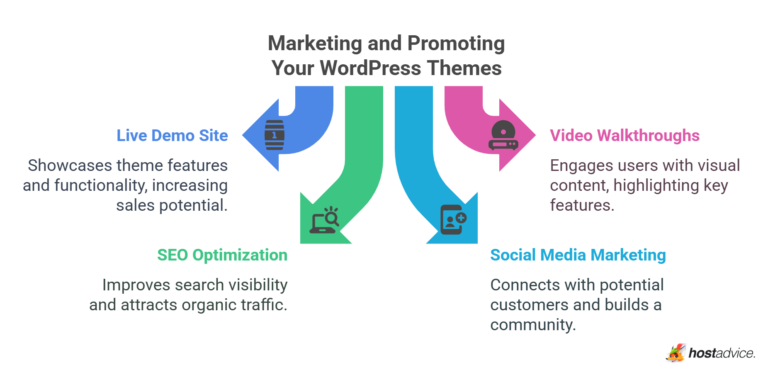 How to Sell WordPress Themes: Full Guide (+ 8 Top Marketplaces)