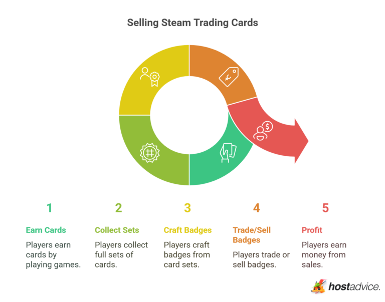 How to Make Money on Steam: 11 Proven Strategies (2026)