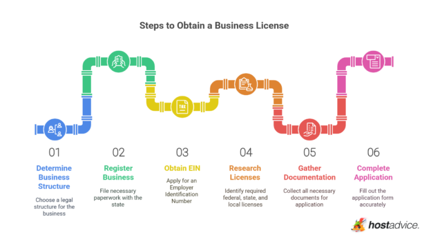 How to Get a Business License: Full Guide (+ Tips By State)