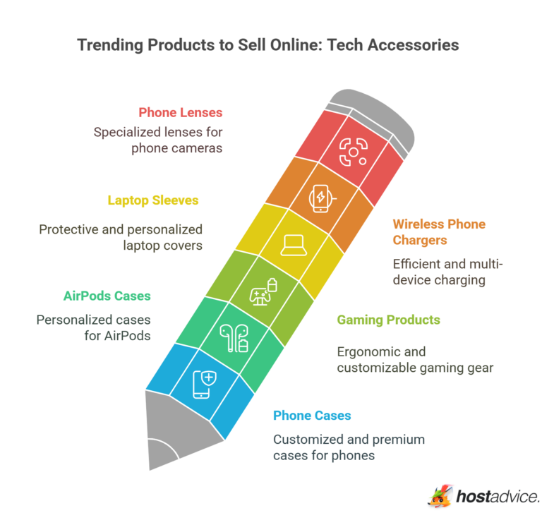 55 Trending Products to Sell Online in 2025 & How to Find More
